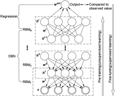 Basic Architecture Of Dbn Model With Regression Analysis Download Scientific Diagram