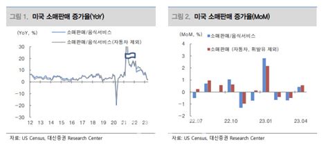 미국 소매판매 완만하게 둔화할 것