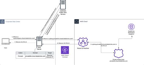 Designing A Multi Cloud Data Platform With Databricks By Alysson Souza Medium Designing A Multi Cloud Data Platform With Databricks By Alysson Souza Medium