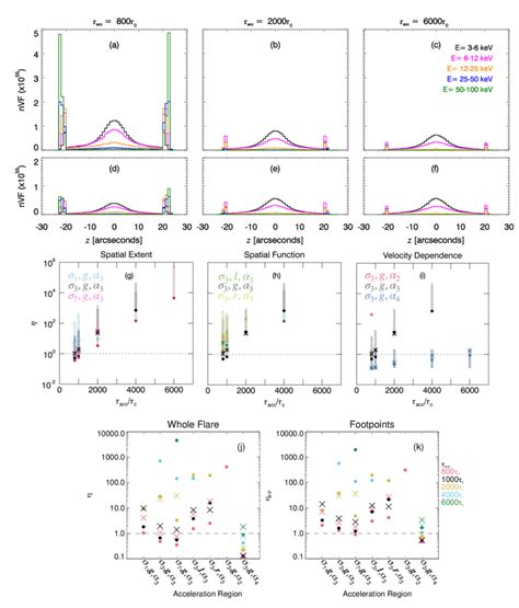 Panels A F Example Spatial Distributions Nv F Electrons S −1 Cm −2