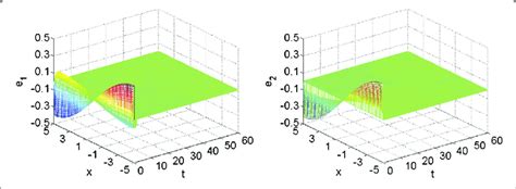 asymptotic behaviors of the synchronization errors download