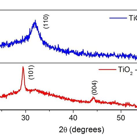 Xrd Patterns Of A Tio 2 Anatase Thin Film From Low Pressure Process Download Scientific