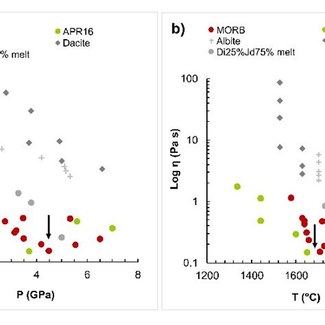 A Log Viscosity Vs Pressure Diagram B Log Viscosity Vs Temperature Download Scientific