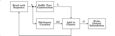 Algorithm Overview The Algorithm Operates On Each Sequence S I Download Scientific Diagram