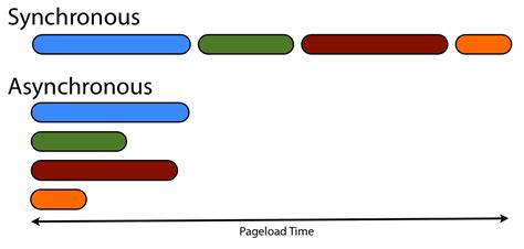 Basic Understanding Of Synchronous And Asynchronous Javascript By