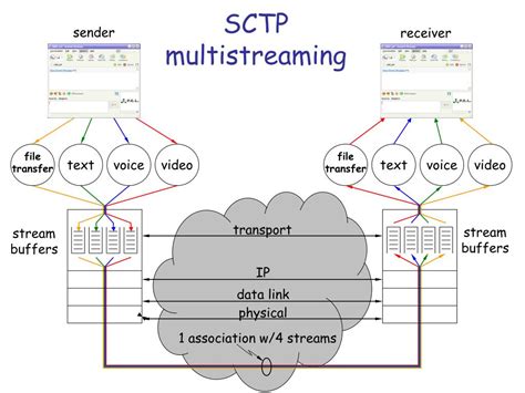 PPT Stream Control Transmission Protocol PowerPoint Presentation Free Download ID 5437111
