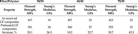 The Flexural Strength And Youngs Modulus For Composites Reinforced