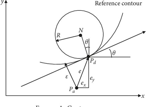 Figure 4 From Design Of Contour Error Coupling Controller Based On