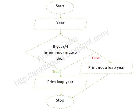 flowchart c program to check input year is leap year or not