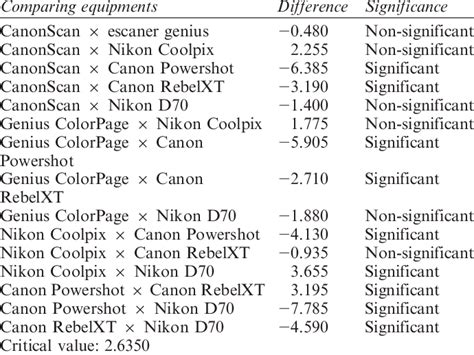 Tukeys Test Values Between Equipments Regarding Accuracy Download Table