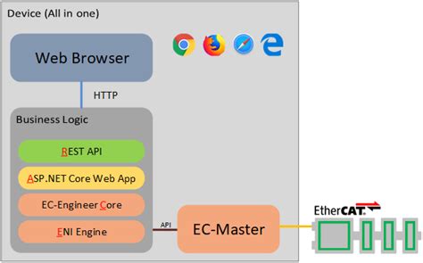 EC Engineer Web EtherCAT Configuration Configurator Diagnosis Linux Browser Web Acontis