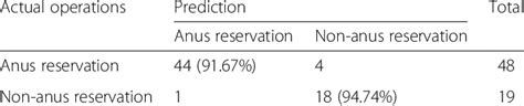 The Accuracies Of The Discriminant Function Download Table