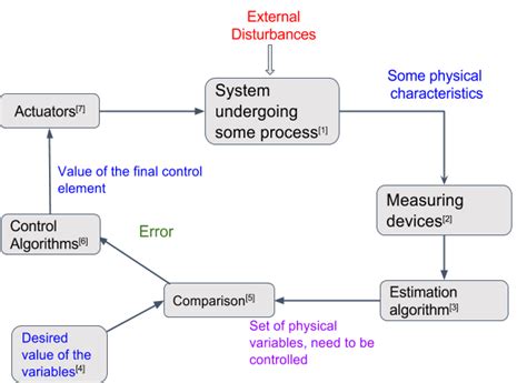 Flow Chart Of A Control System Satellite Wiki