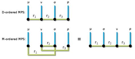 Tensor Network Representation Of Mps Format In D And M Ordering For Two