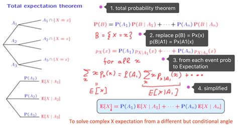 65 如何理解total Expectation Theorem 知乎