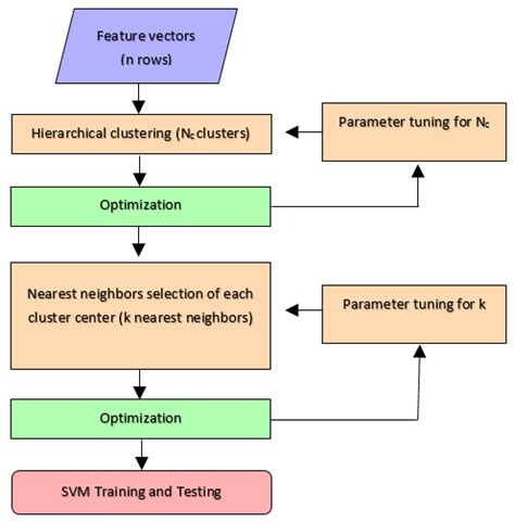 sample reduction by hierarchical clustering download scientific diagram