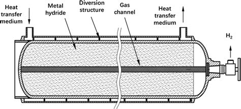 Diagram Displaying A Three Stage Metal Hydride Hydrogen Compressor 89 Download Scientific Diagram