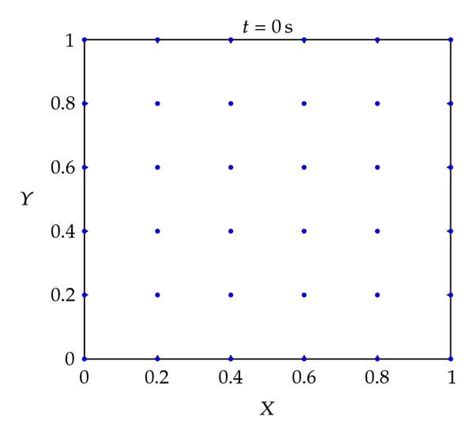 Nodes Distribution And Solution Of Burgers Equation With Quadratic Download Scientific Diagram
