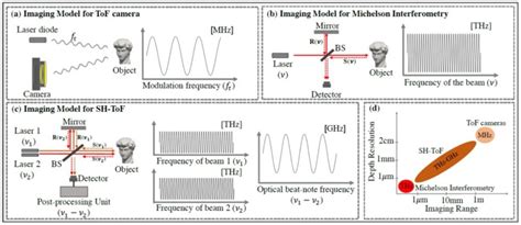 Micro Resolution Time Of Flight Imaging With Super Heterodyne
