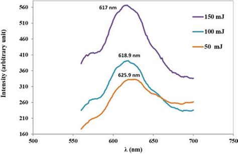 The Photoluminescence Pl Spectra Of Ag Sio2 Core Shell Nps At Various Download Scientific