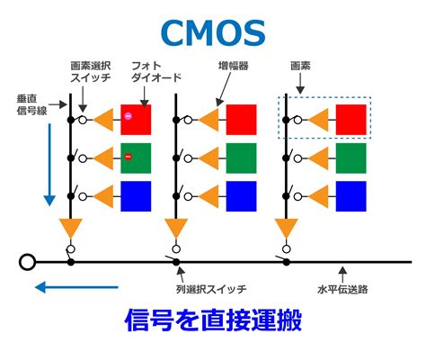 Cmosのデバイス構造の図 Cmos インバータ 構造 技術資料 Cmosリニアイメージセンサ Kzqzhu