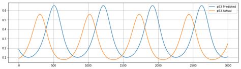 Stop Gradient Computation For Specifc Weight In Wt Matrix Autograd
