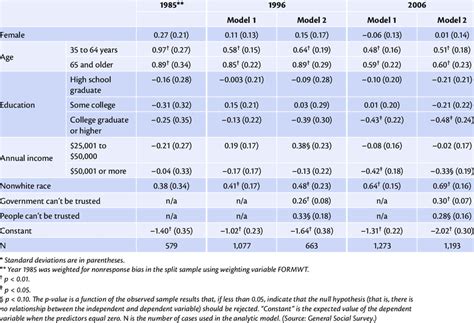 Logistic Regression Coefficients Of Government Data Gathering As A Very Download Scientific