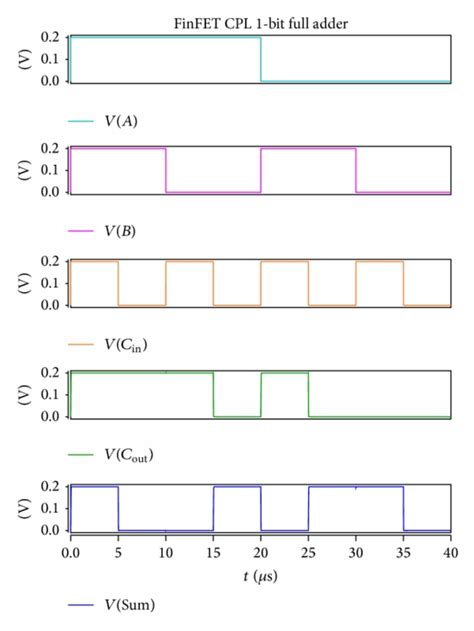 Design And Performance Analysis Of 1 Bit Finfet Full Adder Cells For Subthreshold Region At 16