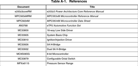 Table A 1 From Mpc 563 Xm Based Cost Effective Ecu Chipset Operation Of
