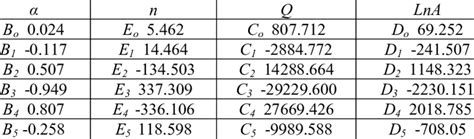 Polynomial Fitting Results For Nq And Ln A Download Scientific