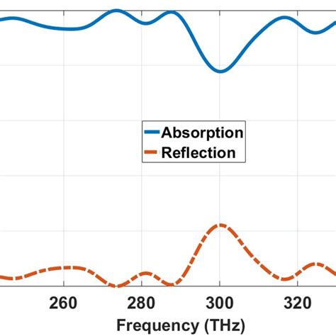 Absorption And Reflection Spectra Of The Proposed Structure Download
