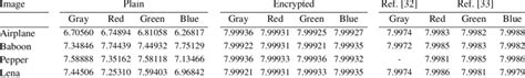 Randomness Analysis For Plain And Encrypted Content And Comparisons Download Scientific