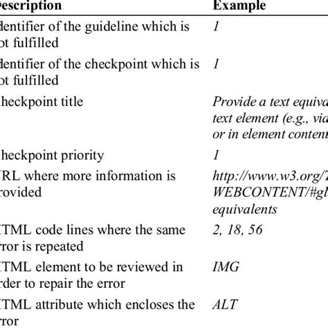 An Example Of An Accessibility Evaluation Report In Rxml Download Table