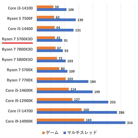 Ryzen 7 5700x3dのスペックレビュー＆性能ベンチマーク検証 2024年になってまさかのzen 3 Cpu登場でam4ソケットの寿命を伸ばす ｜ ゲーミングpc徹底解剖