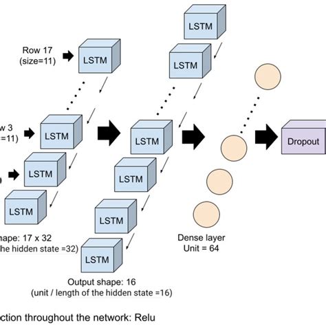 The Architecture Of The Lstm Network Used For Extracting Wind Speed