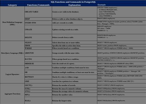 Sanatan Pradhan On Linkedin 🔍 Exploring Postgresql Sql Commands And Functions 🚀 As I Continued To