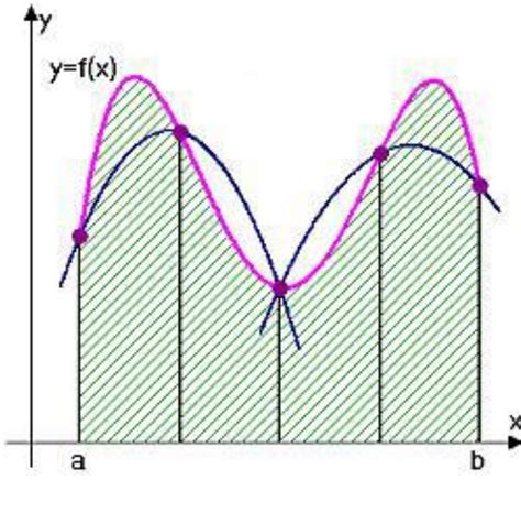 3 Simpsons 1 3 Rule In Numerical Integration The