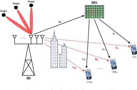 Robust Joint Active Passive Beamforming Design For Irs Assisted Isac Systems Paper And Code