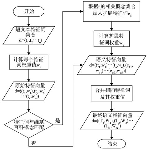 基于维基百科的中文短文本分类研究