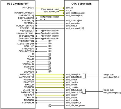 Synopsys Ip Technical Bulletin How To Connect Your Designware Usb 20 Nanophy To Your