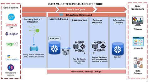 Data Vault Model Technical Blog Techmobius