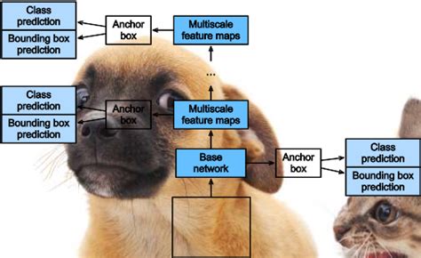 147 Single Shot Multibox Detection — Dive Into Deep Learning 103 Documentation
