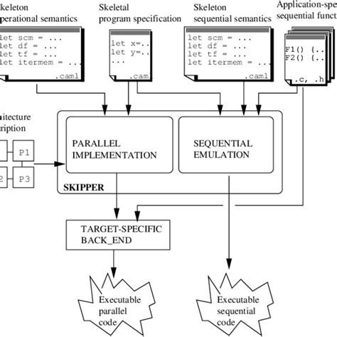 Overview Of A Skeleton Based Parallel Programming Methodology