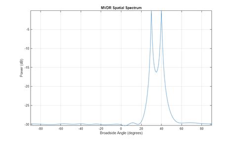 Direction Of Arrival Estimation With Beamscan Mvdr And Music Matlab And Simulink