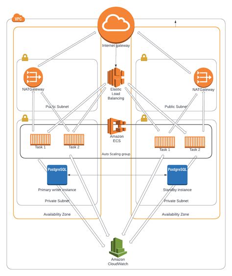 Github Samukasantoscloudformation Pattern Deploying Microservices With Amazon Fargate Aws