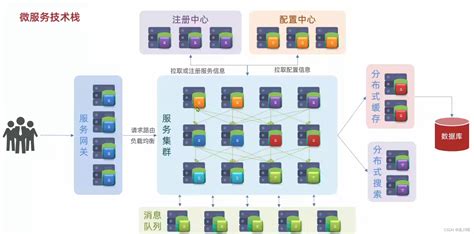 springcloud 单体架构、分布式架构、微服务介绍、springcloud和dubbo的技术对比、springcloud与