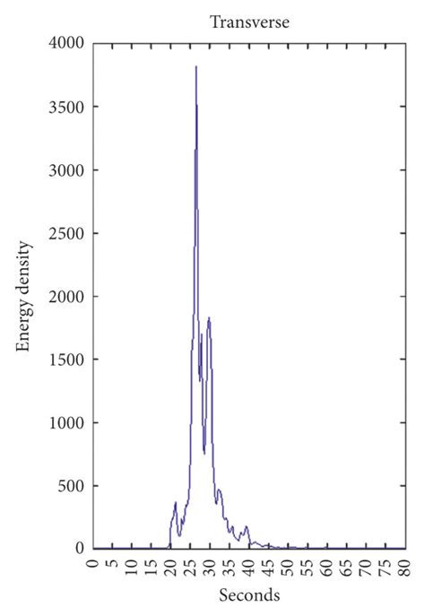 The Instantaneous Energy Density Estimated For Mosha Earthquake At Download Scientific Diagram