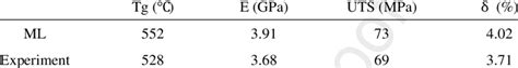Comparison Of Machine Learning Predictions And Experiments Download Scientific Diagram