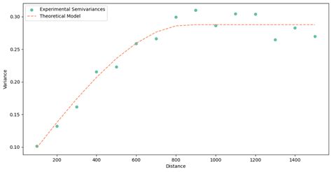 Spatial Dependency Index — Pyinterpolate 1 0 0 Documentation