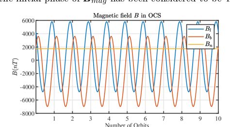 figure 1 from sum of squares based computation of a lyapunov function